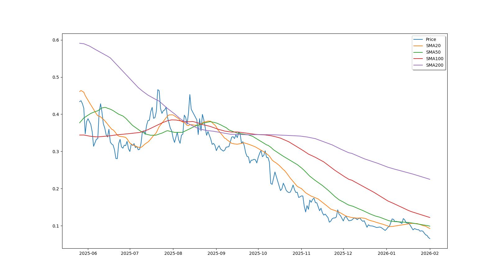 AIOZ Network Simple Moving Averages