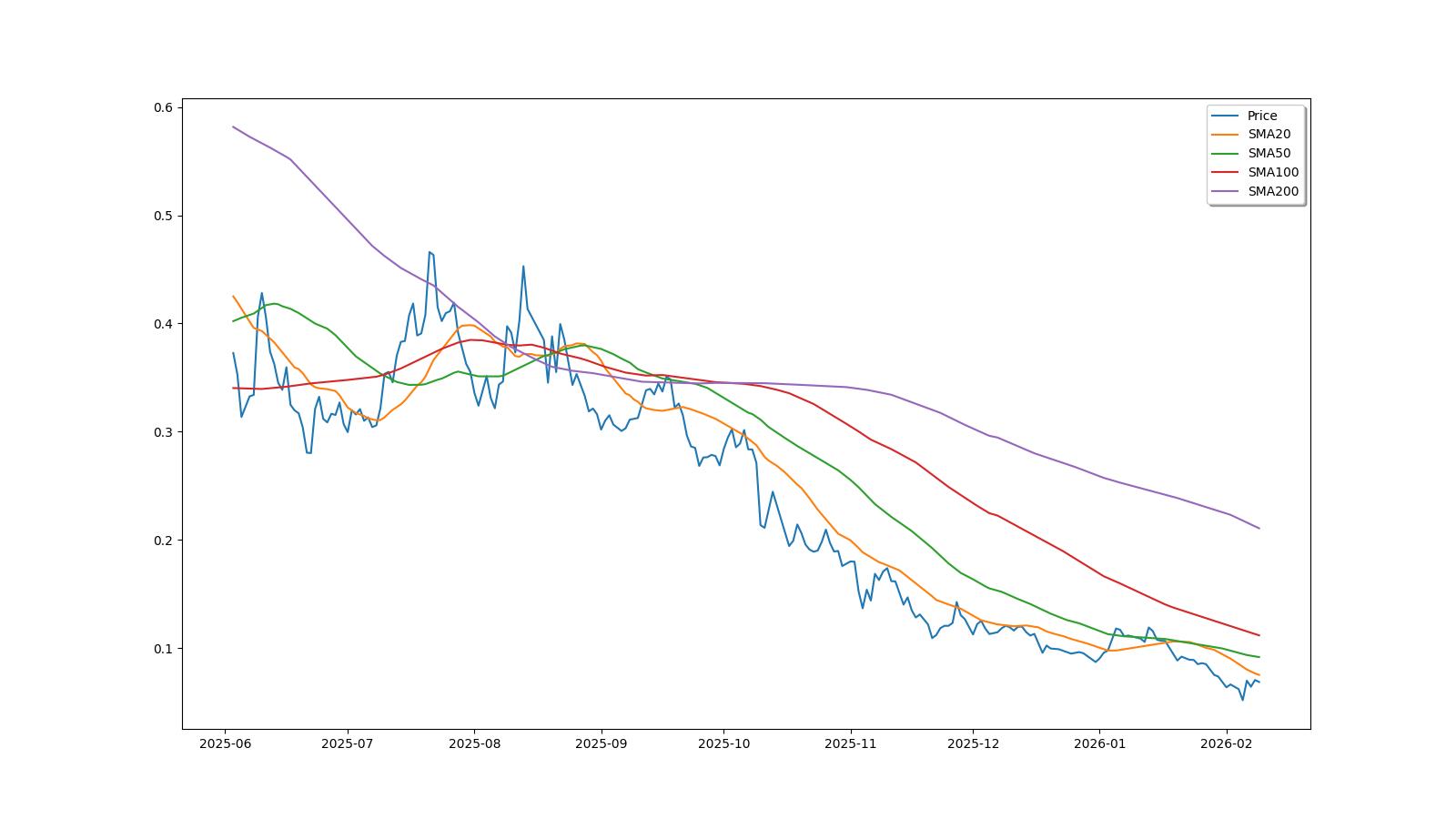 AIOZ Network Simple Moving Averages