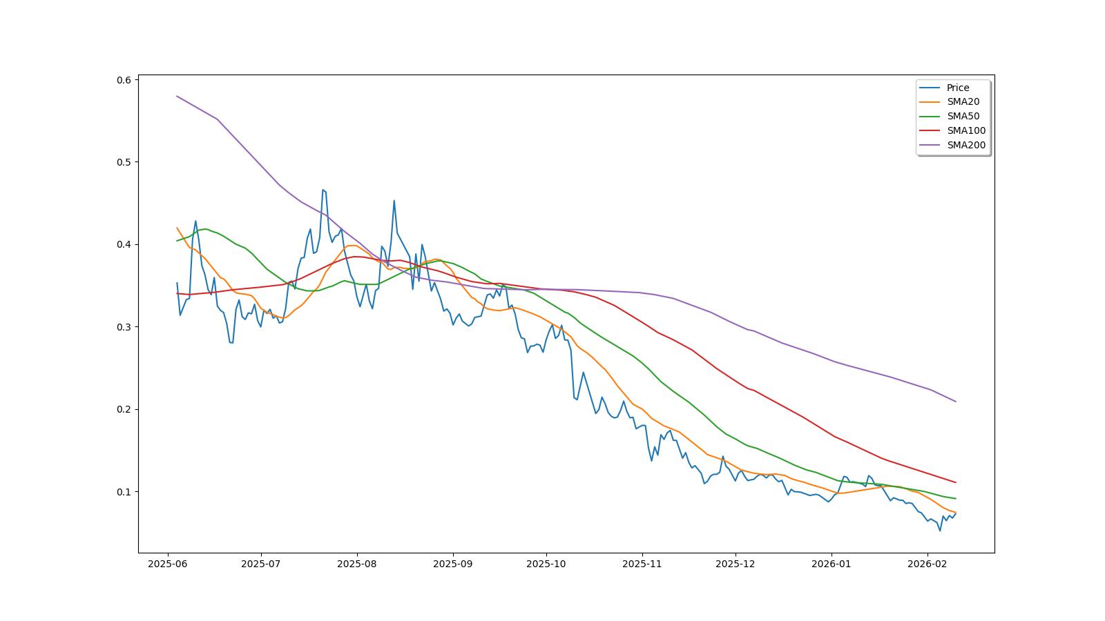 AIOZ Network Simple Moving Averages