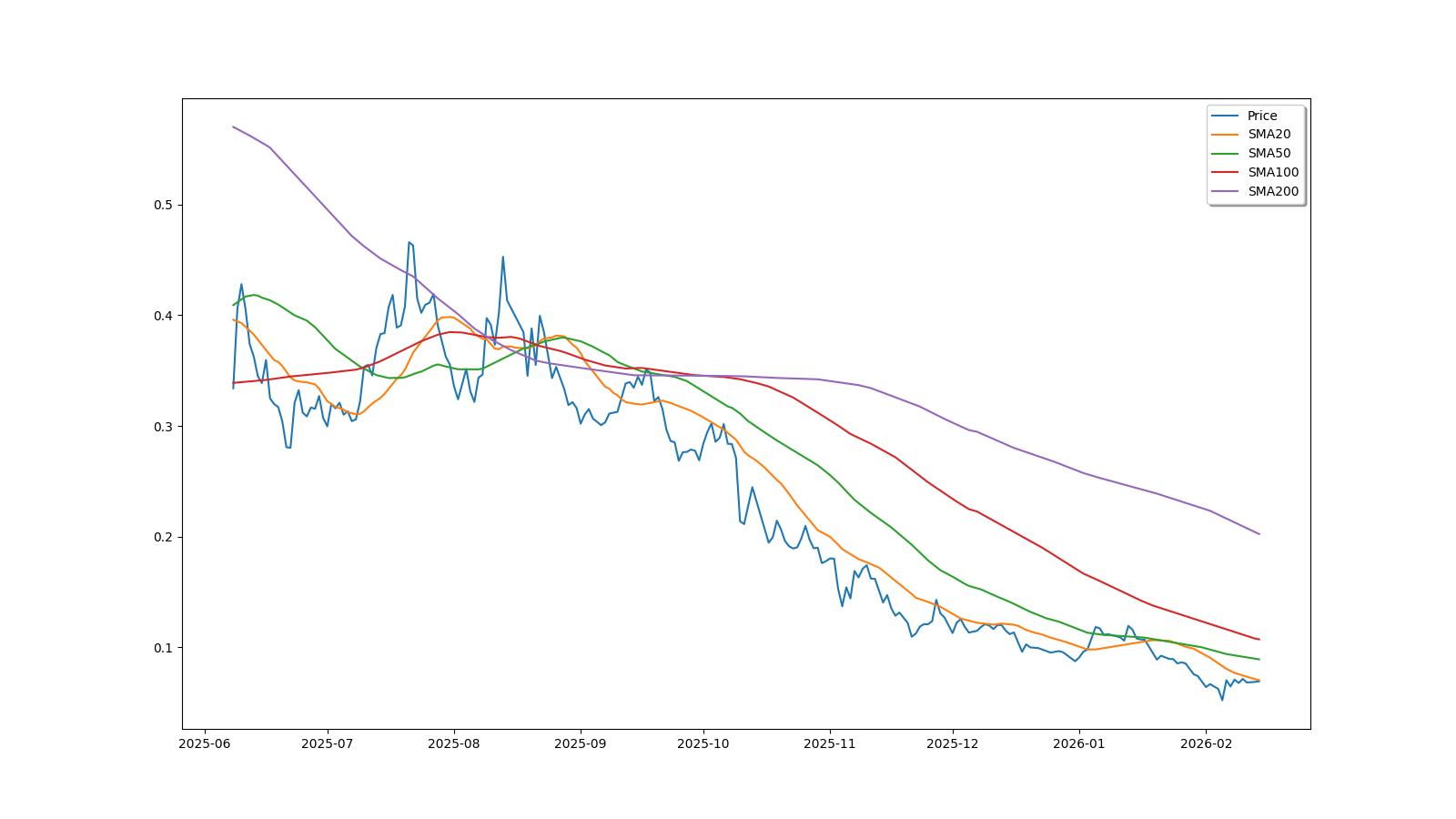 AIOZ Network Simple Moving Averages