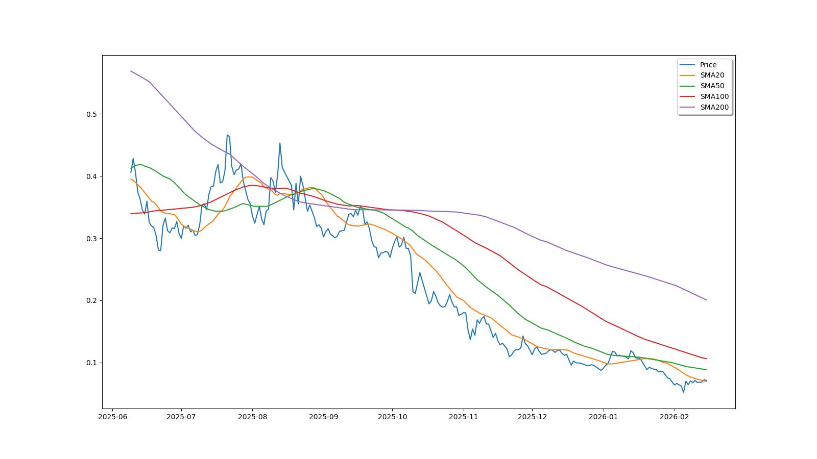 AIOZ Network Simple Moving Averages