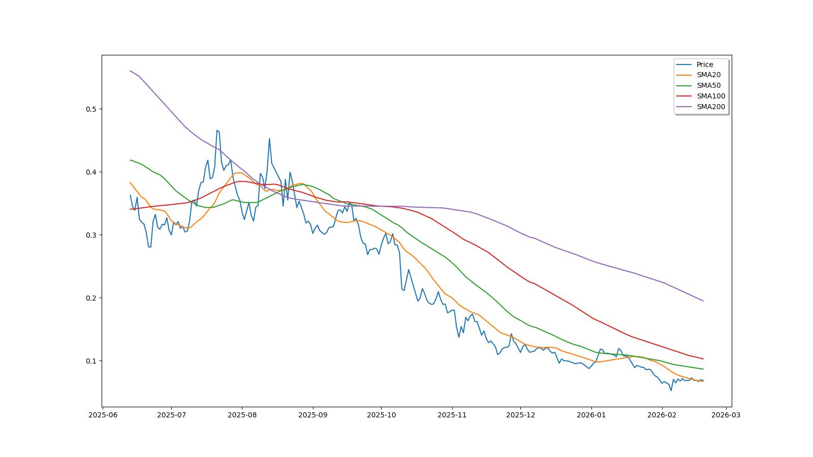 AIOZ Network Simple Moving Averages