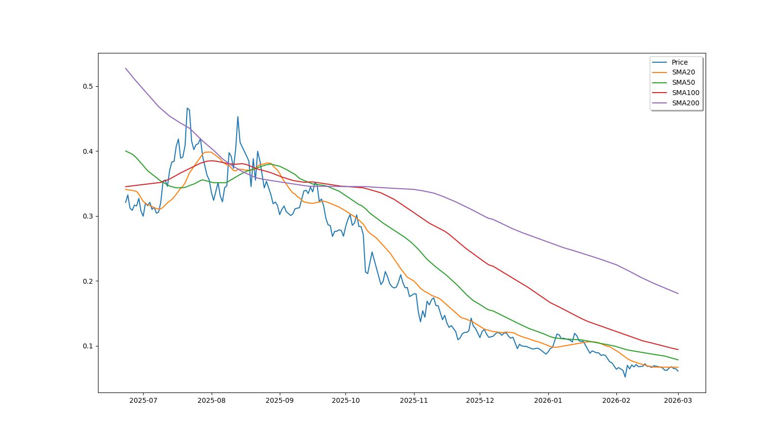 AIOZ Network Simple Moving Averages