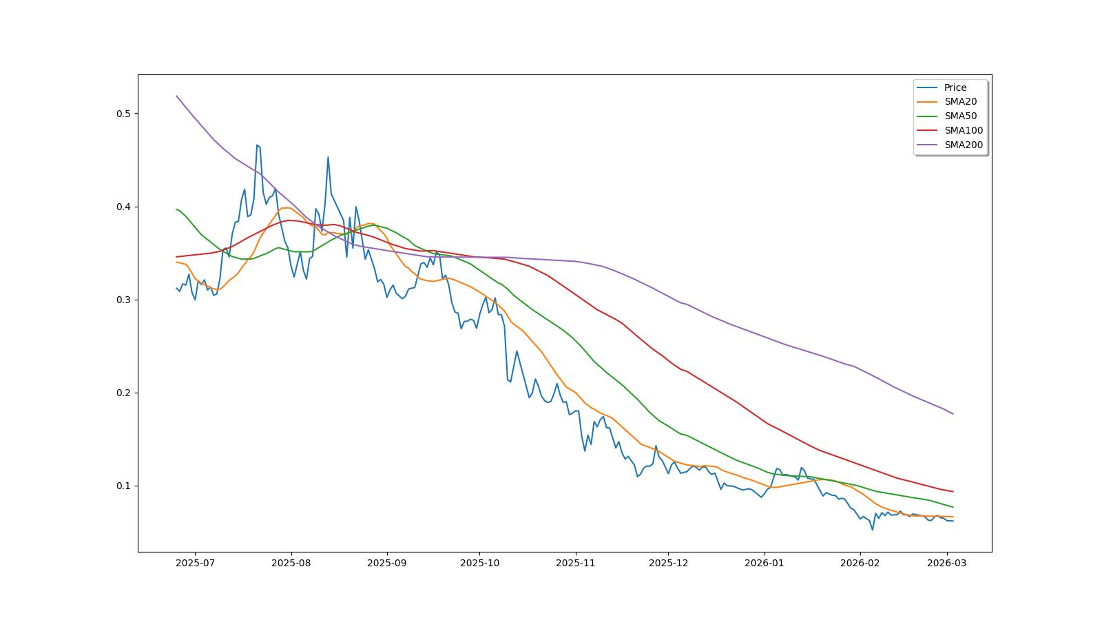 AIOZ Network Simple Moving Averages