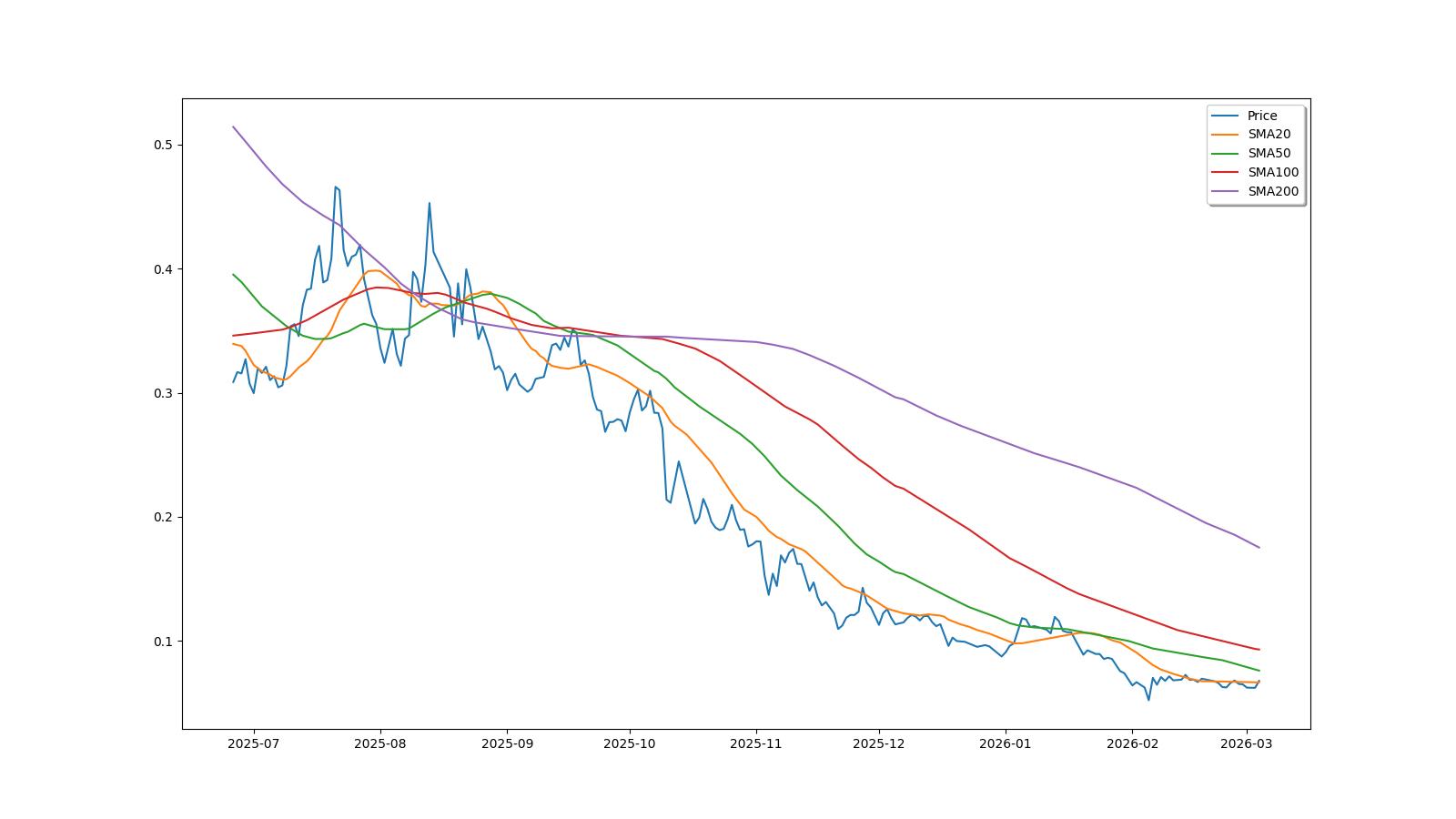 AIOZ Network Simple Moving Averages