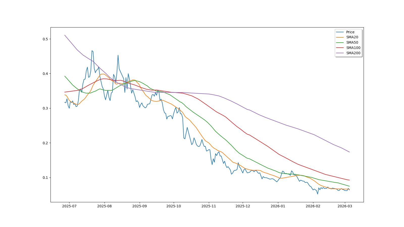 AIOZ Network Simple Moving Averages