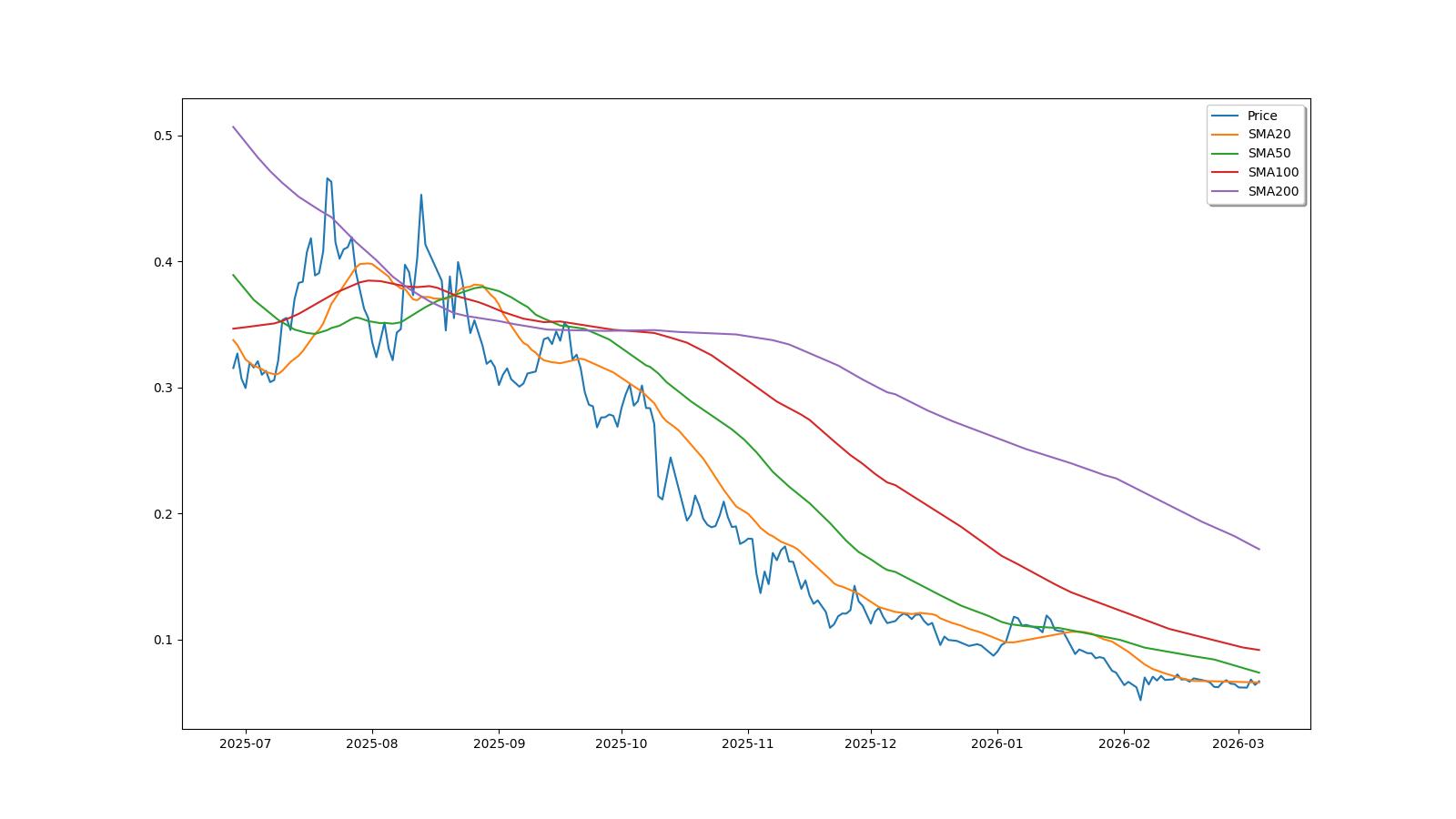 AIOZ Network Simple Moving Averages