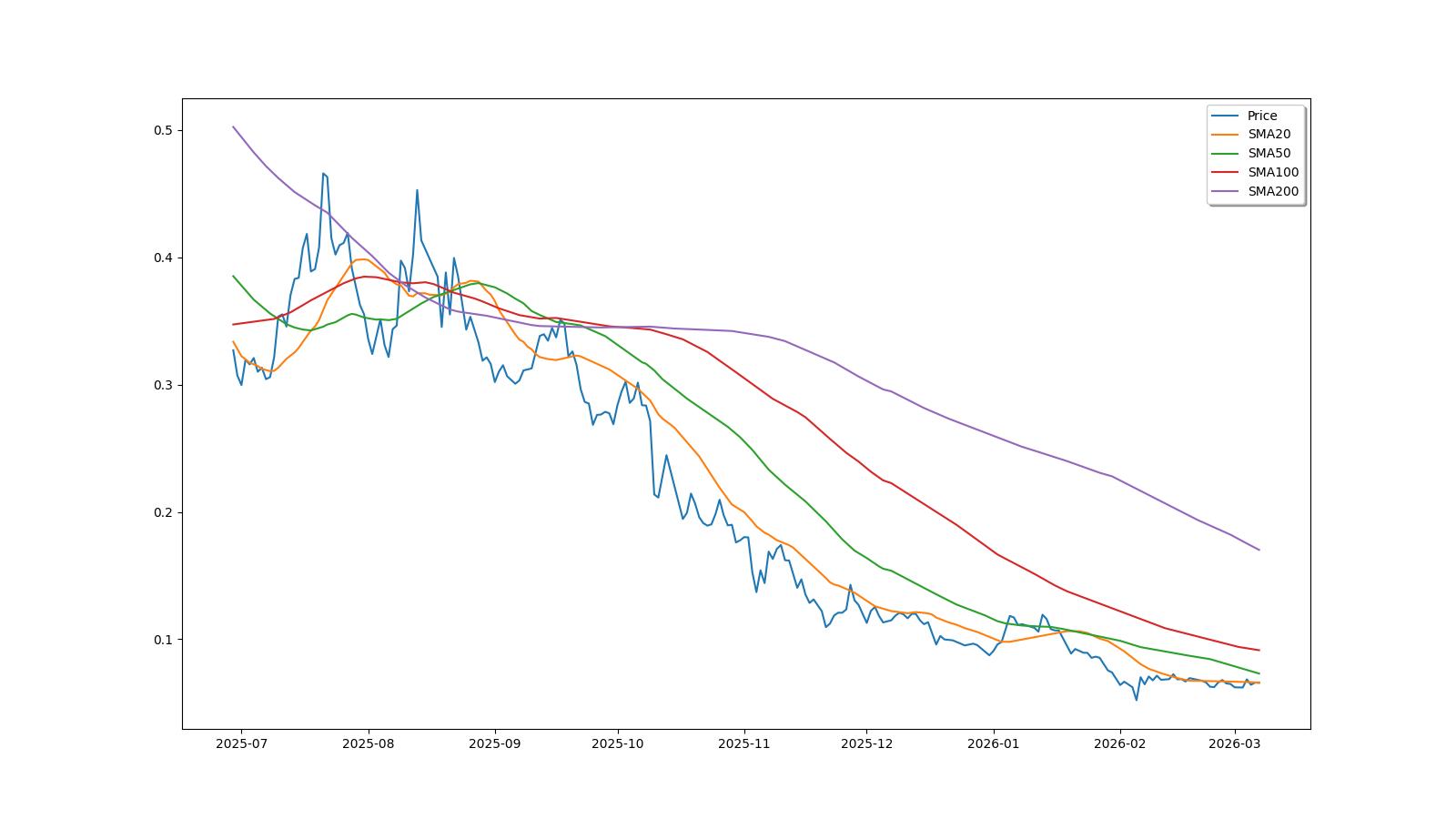 AIOZ Network Simple Moving Averages