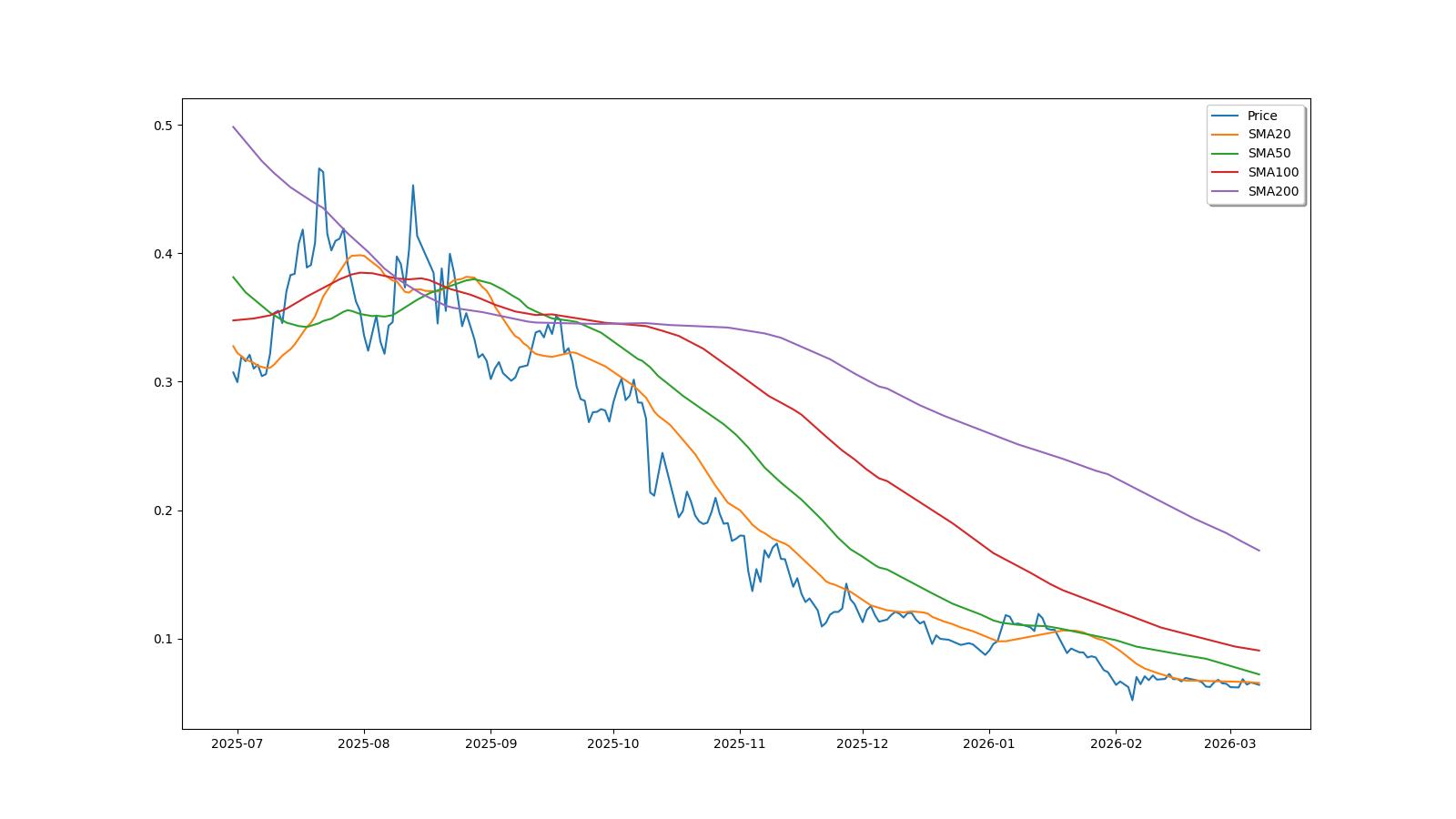 AIOZ Network Simple Moving Averages