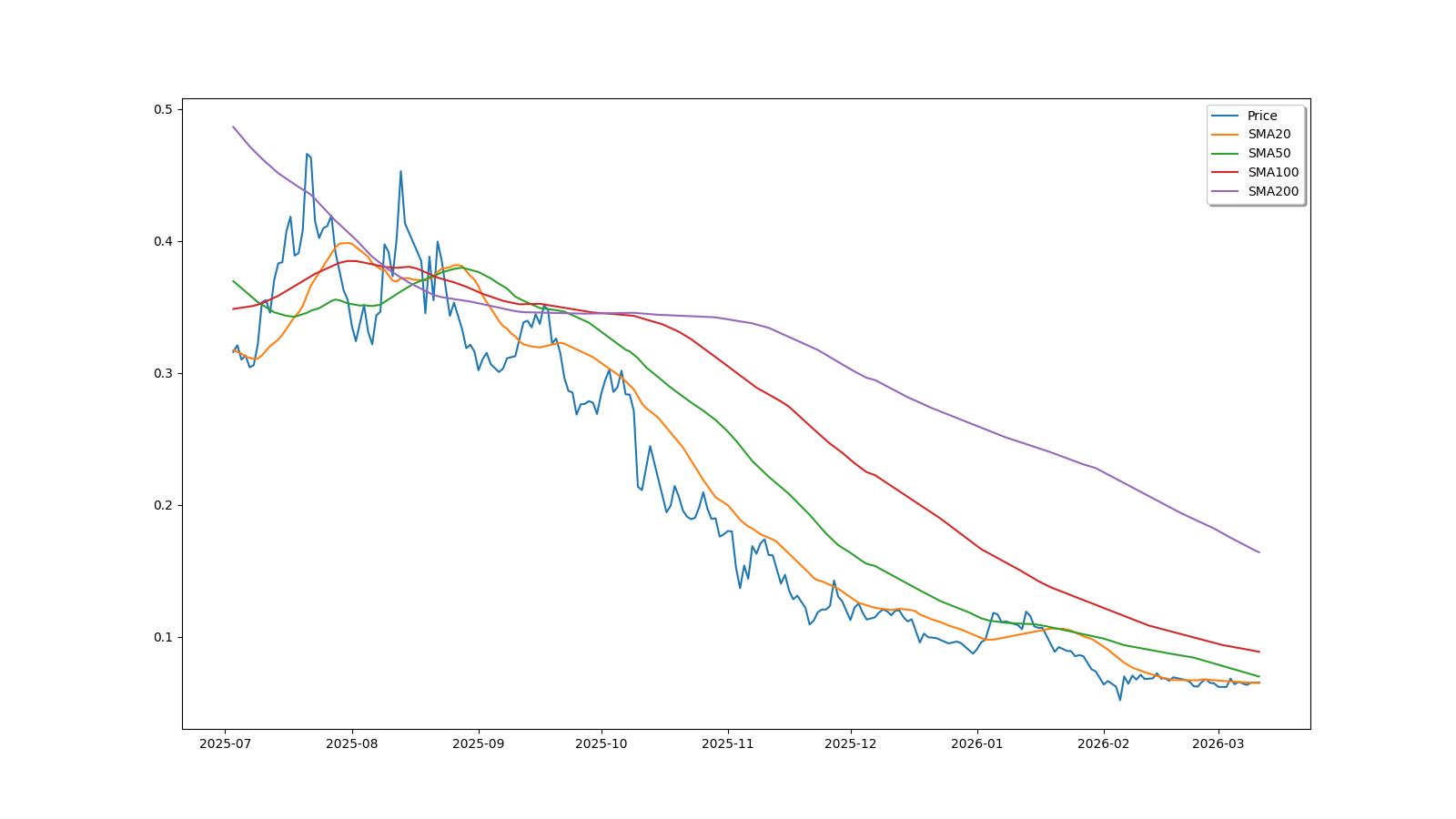 AIOZ Network Simple Moving Averages