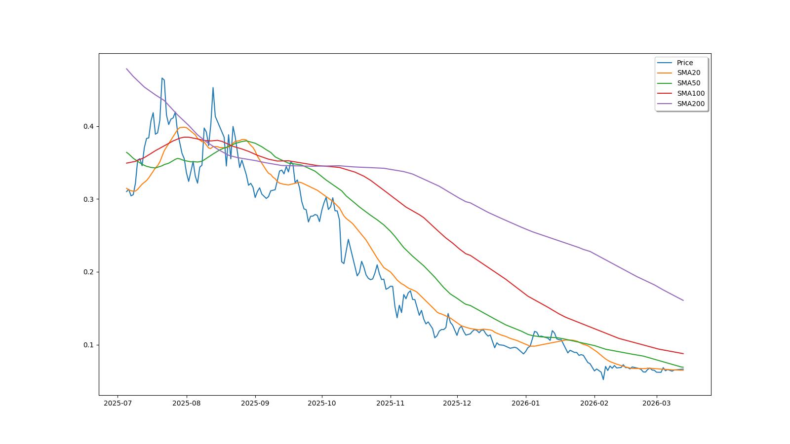 AIOZ Network Simple Moving Averages