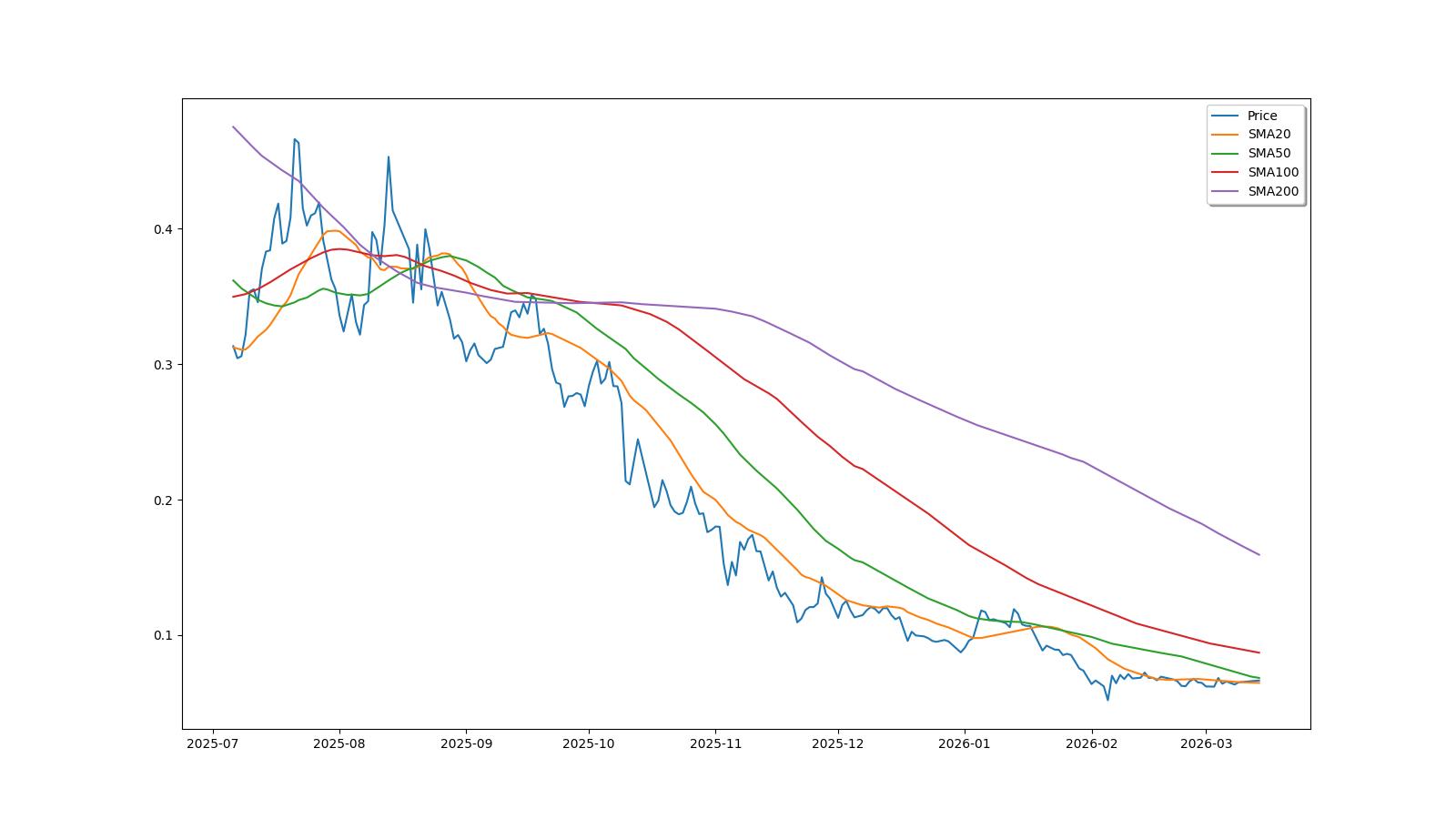 AIOZ Network Simple Moving Averages