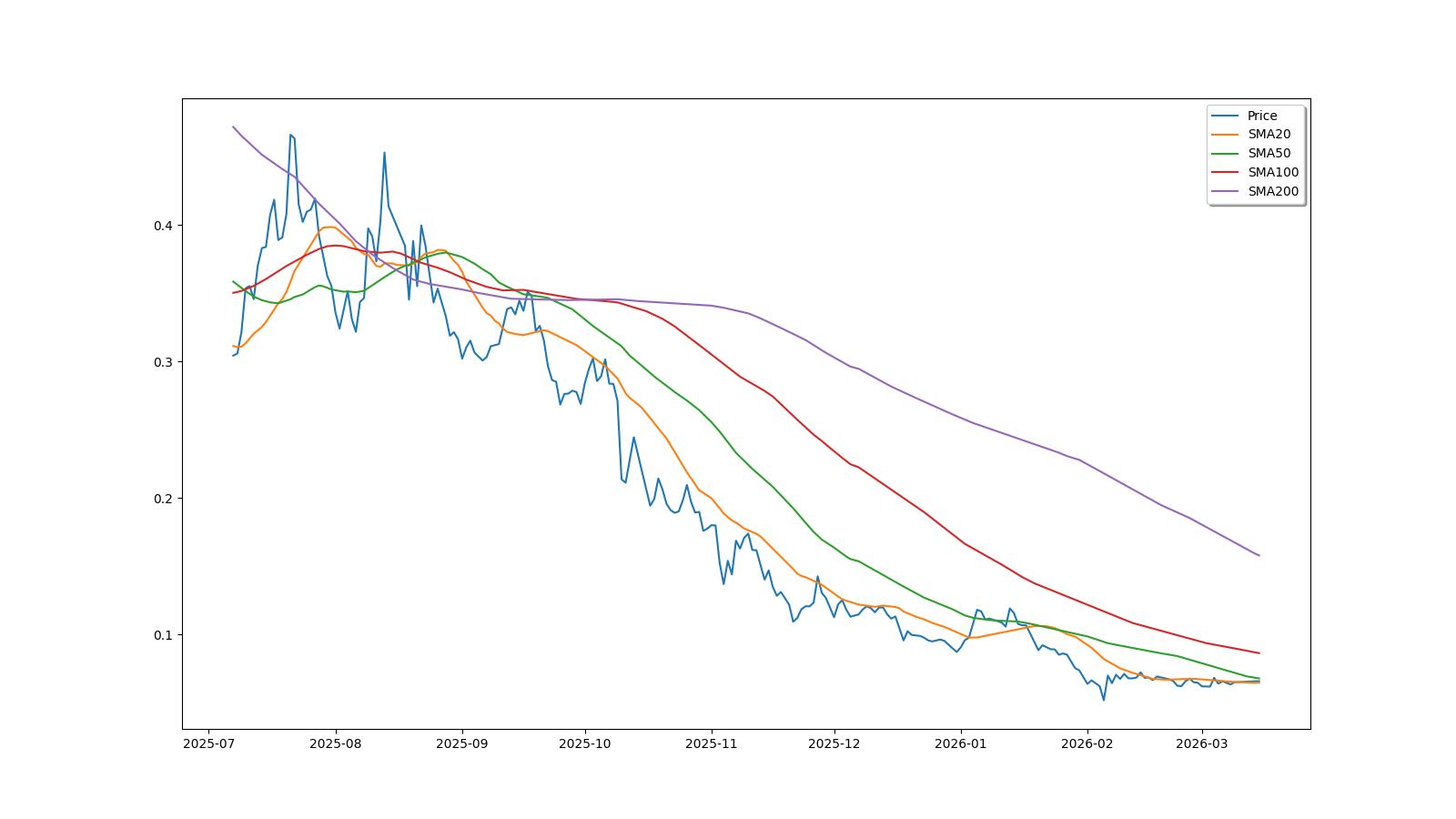 AIOZ Network Simple Moving Averages