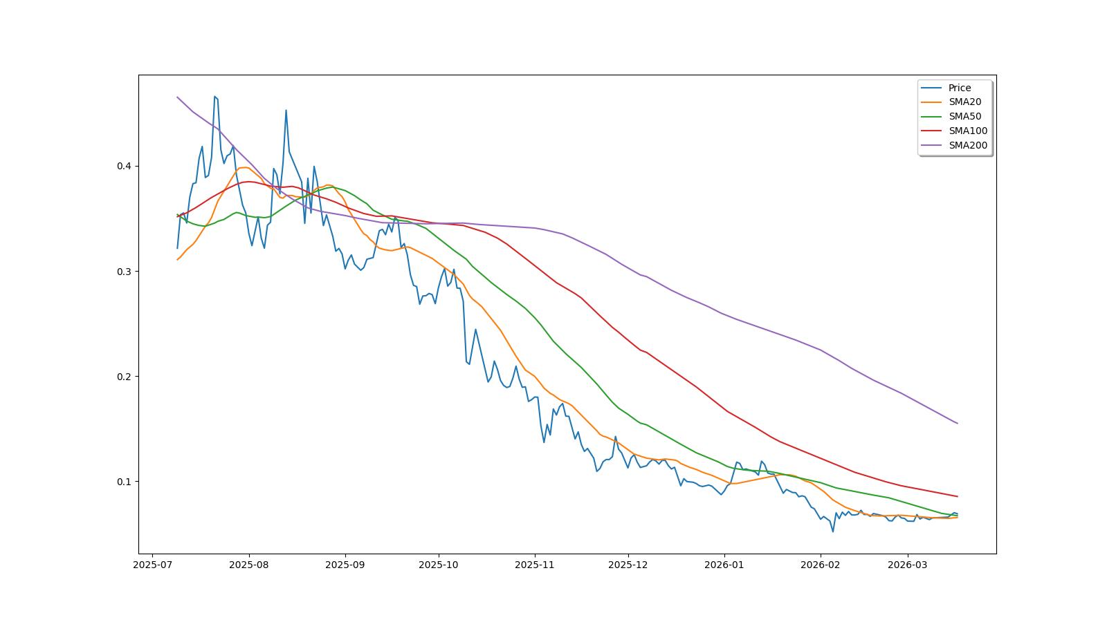 AIOZ Network Simple Moving Averages
