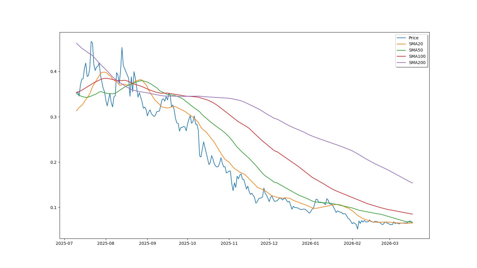 AIOZ Network Simple Moving Averages