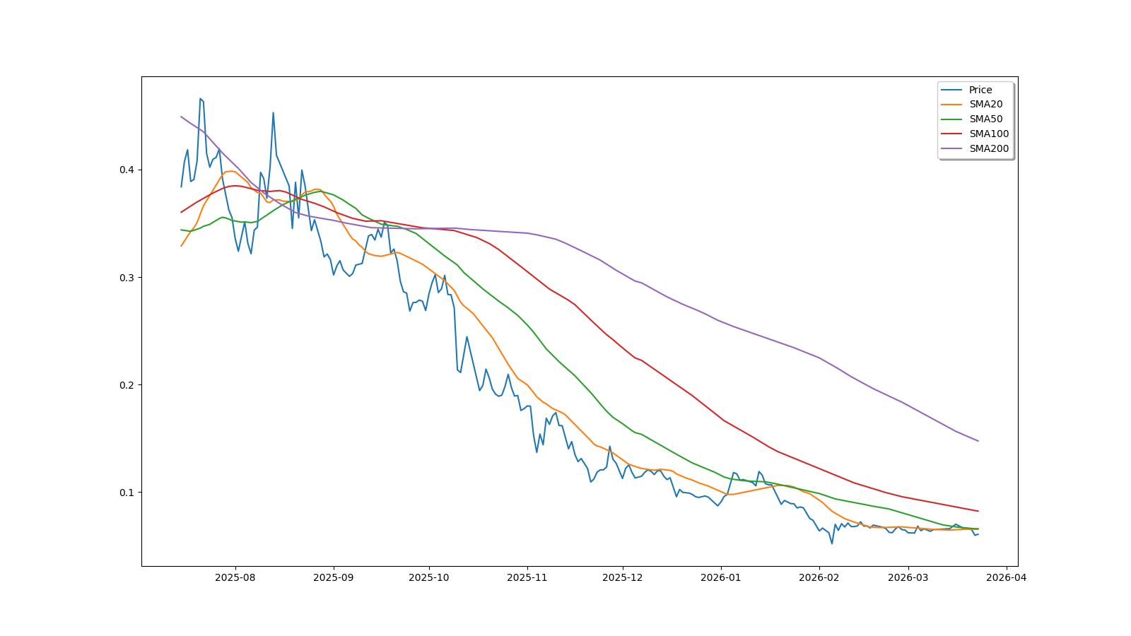 AIOZ Network Simple Moving Averages