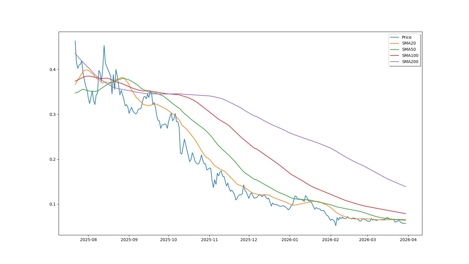 AIOZ Network Simple Moving Averages