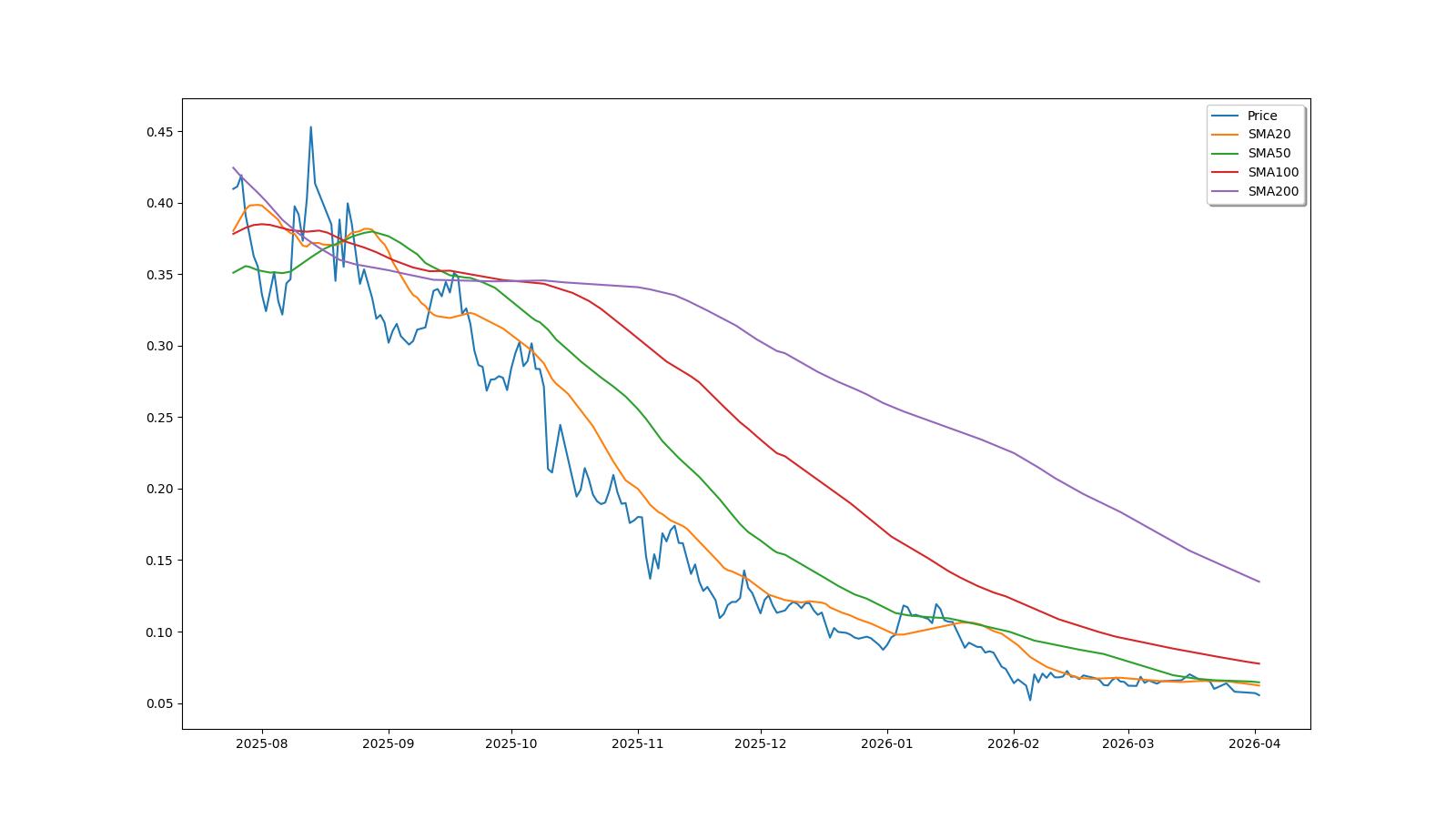 AIOZ Network Simple Moving Averages