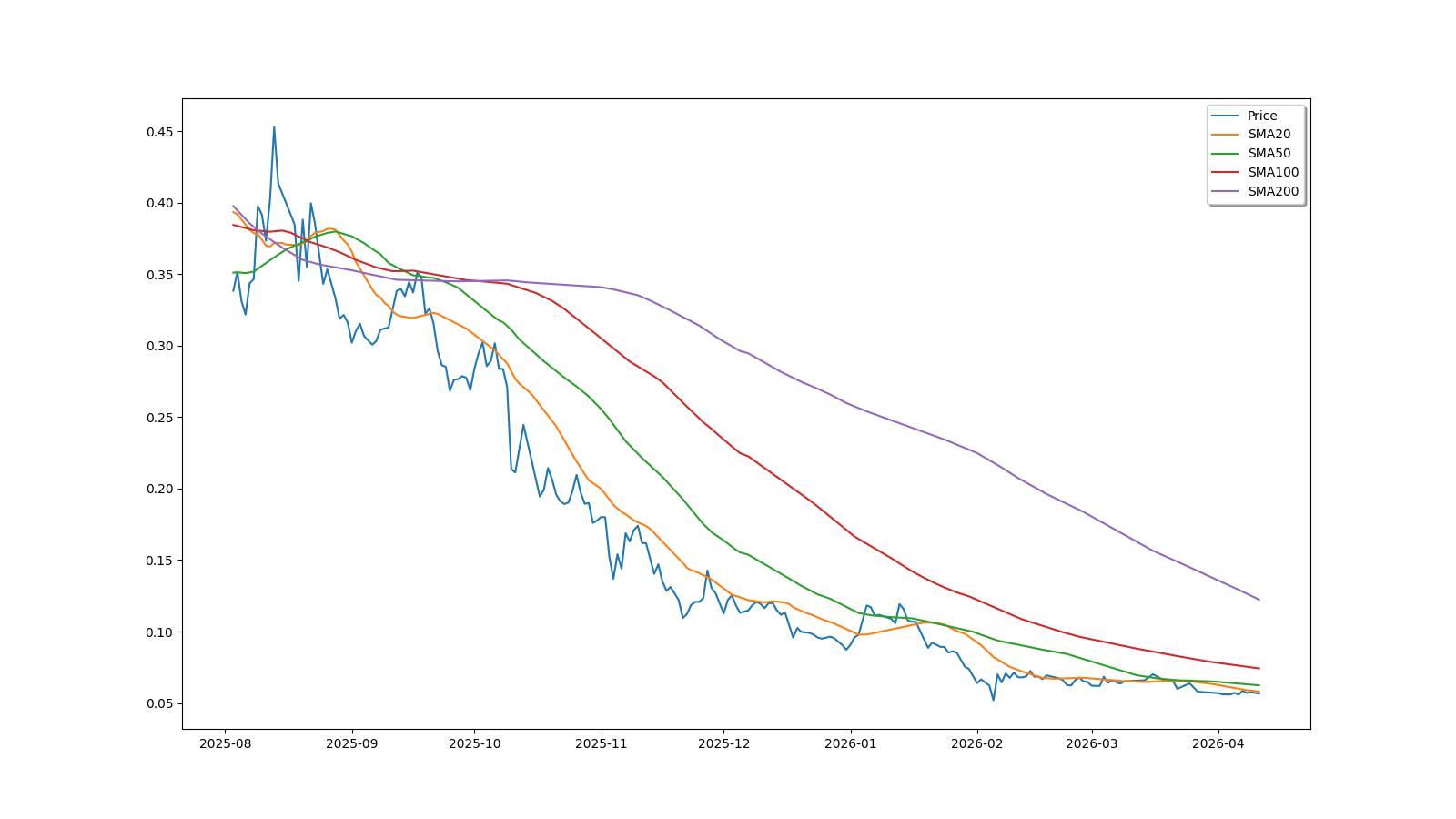 AIOZ Network Simple Moving Averages