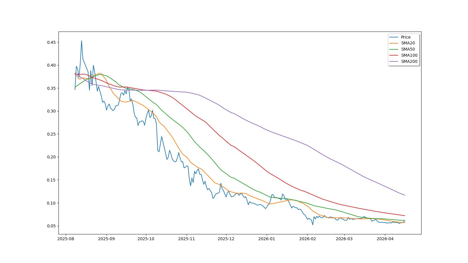AIOZ Network Simple Moving Averages