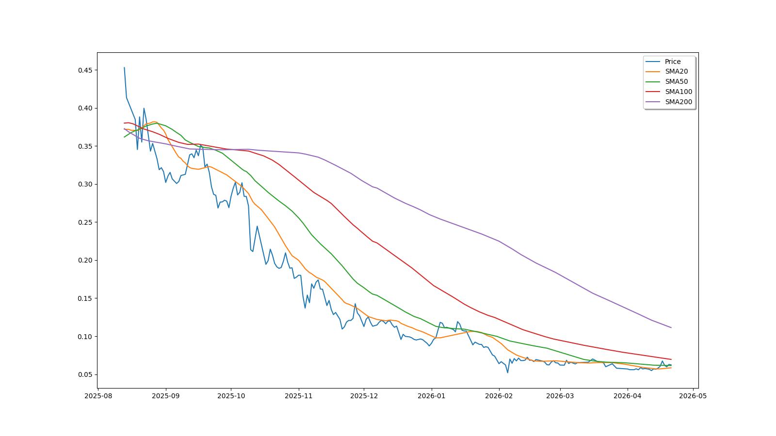 AIOZ Network Simple Moving Averages