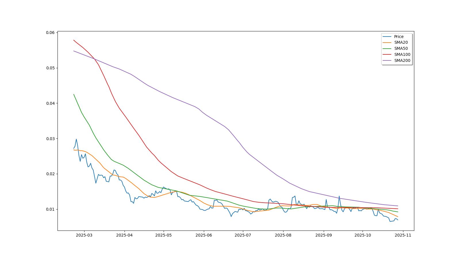 AIPad Simple Moving Averages
