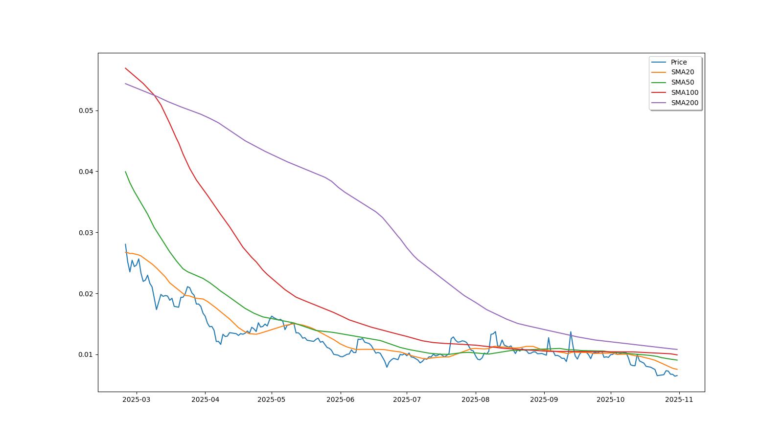 AIPAD Simple Moving Averages