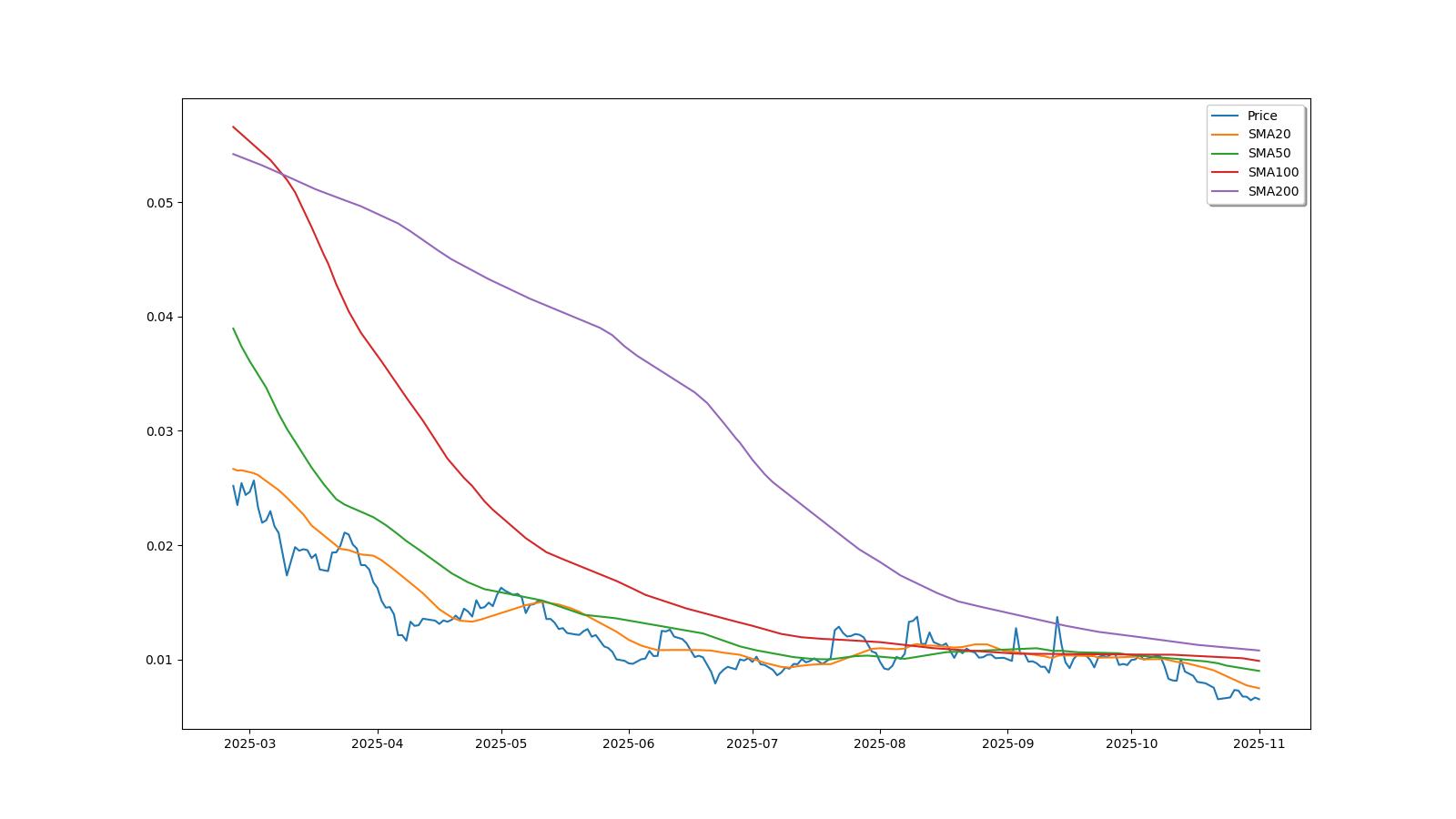 AIPad Simple Moving Averages