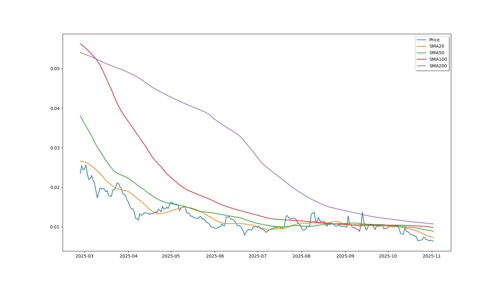 AIPad Simple Moving Averages
