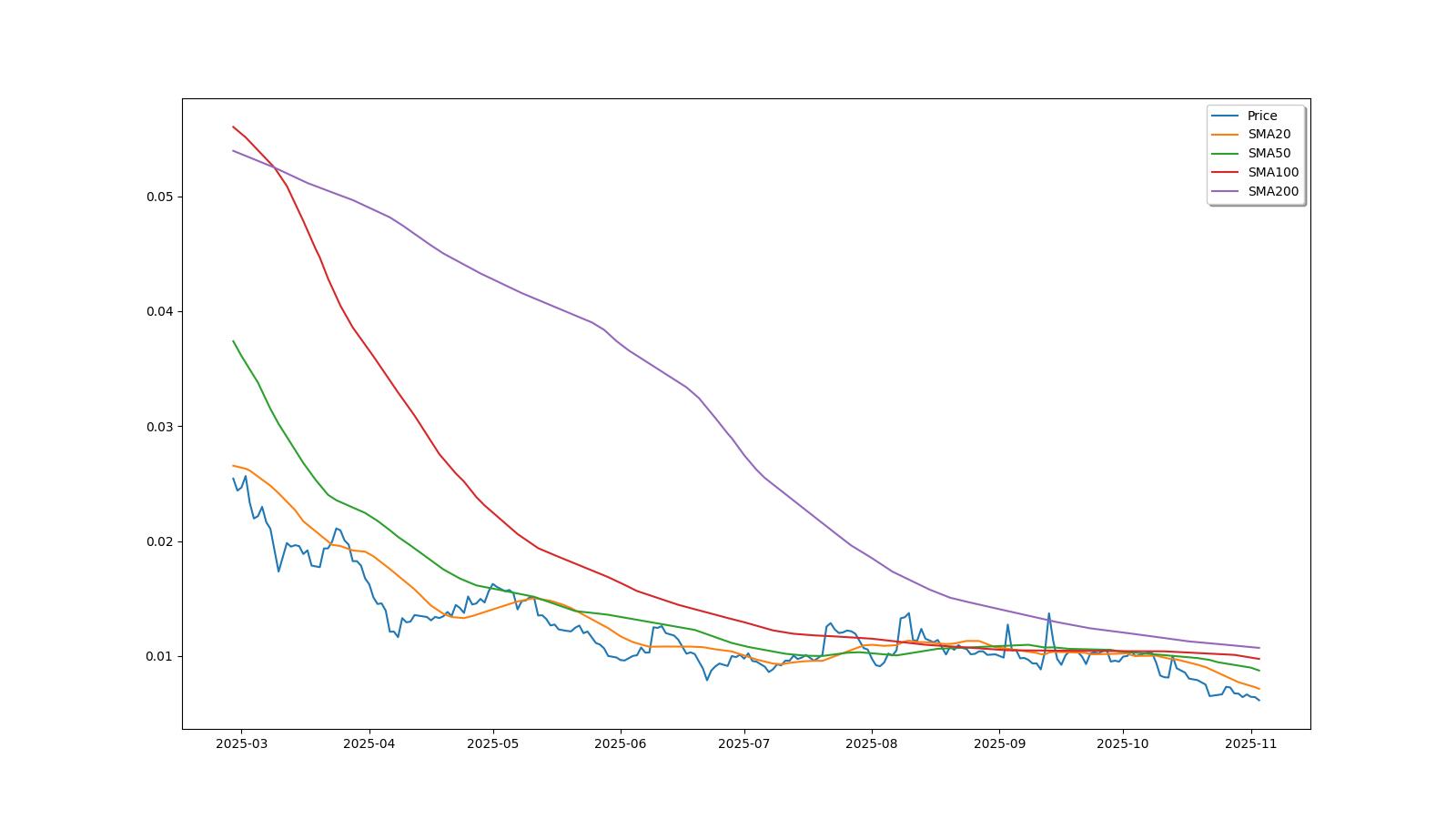 AIPad Simple Moving Averages