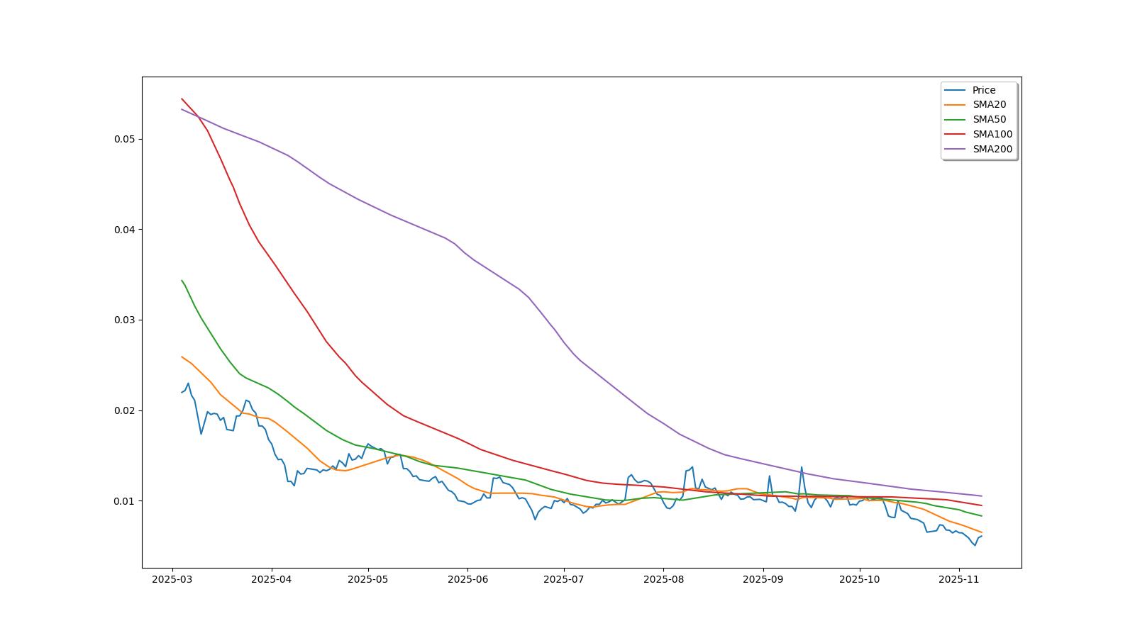 AIPad Simple Moving Averages