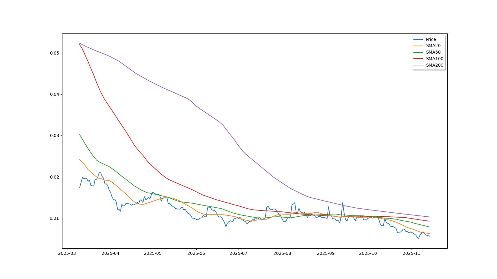 AIPad Simple Moving Averages