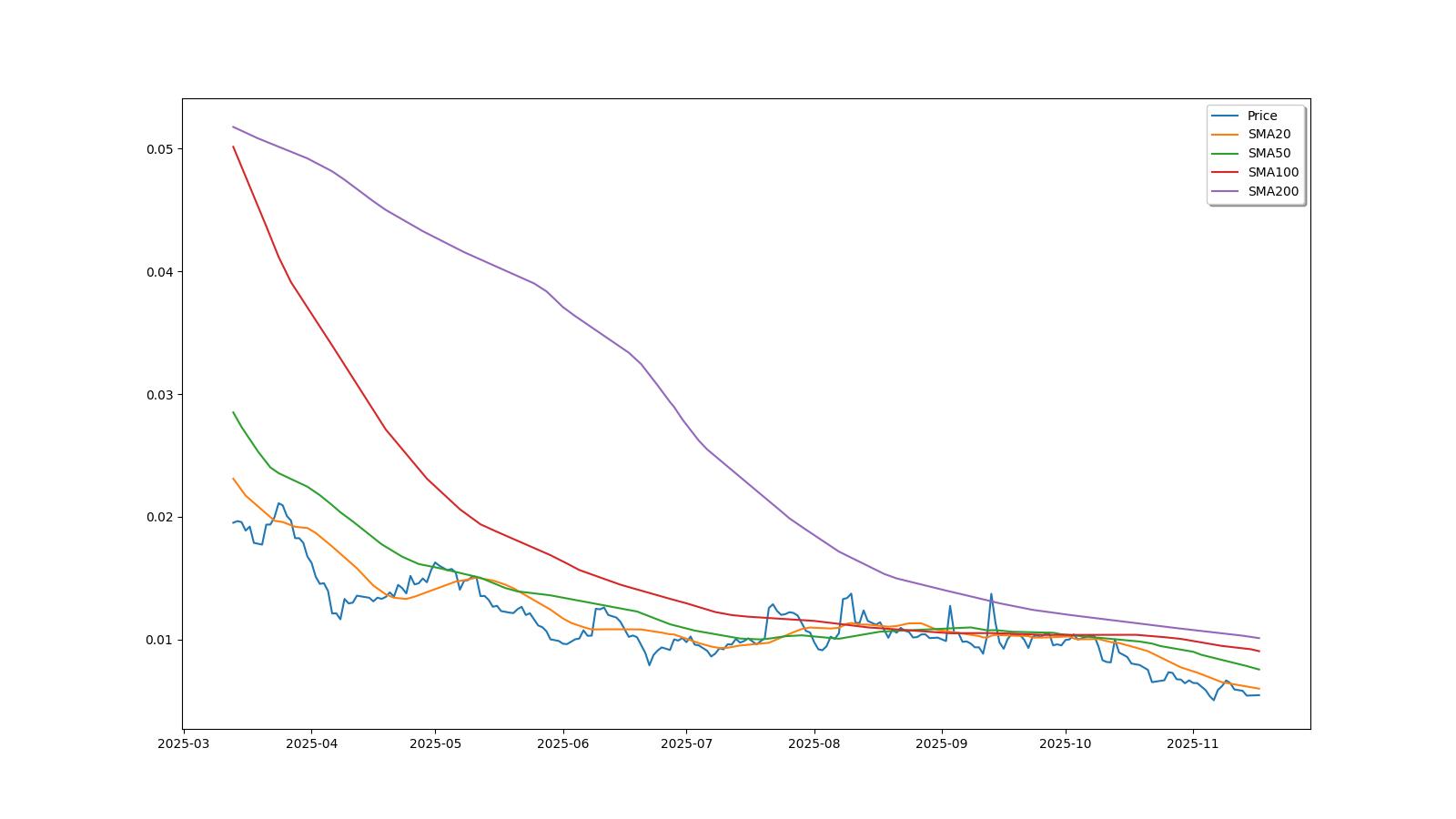 AIPad Simple Moving Averages
