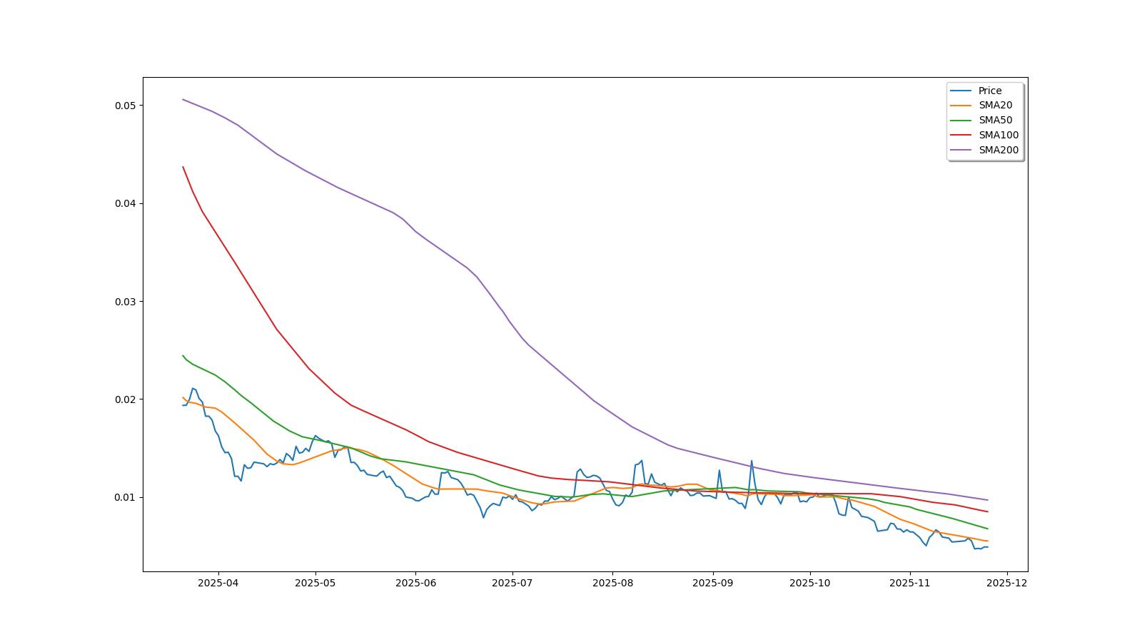 AIPad Simple Moving Averages