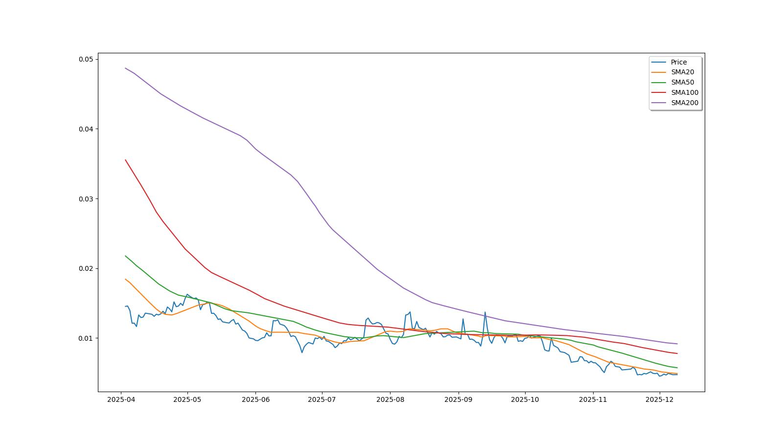 AIPad Simple Moving Averages