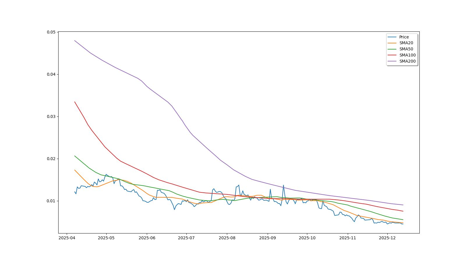 AIPad Simple Moving Averages