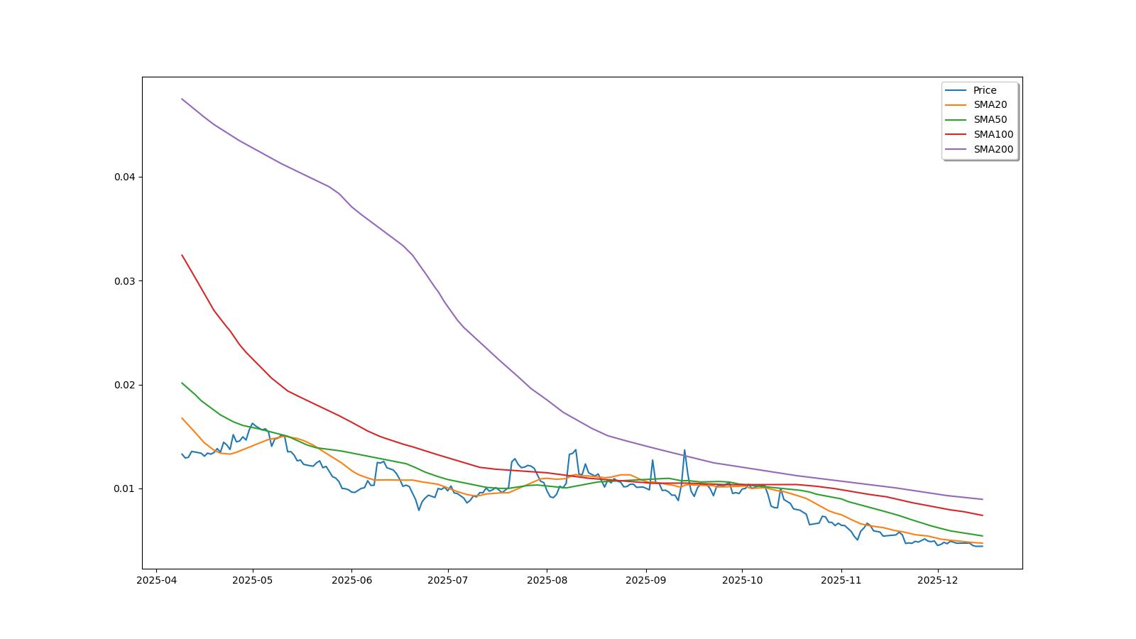 AIPad Simple Moving Averages