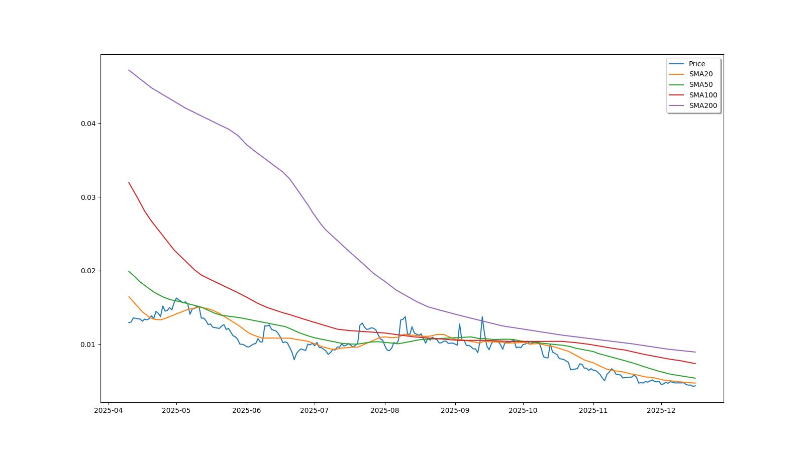 AIPAD Simple Moving Averages