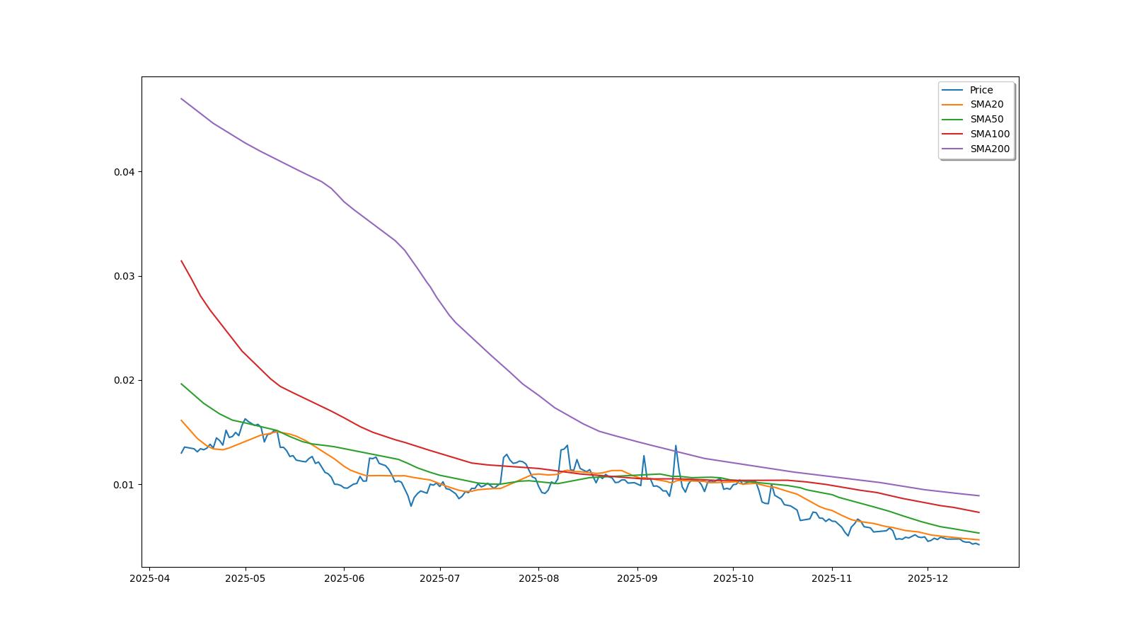 AIPad Simple Moving Averages