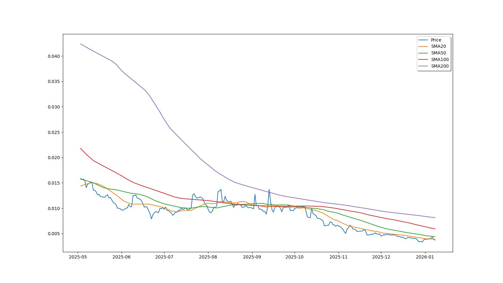 AIPad Simple Moving Averages