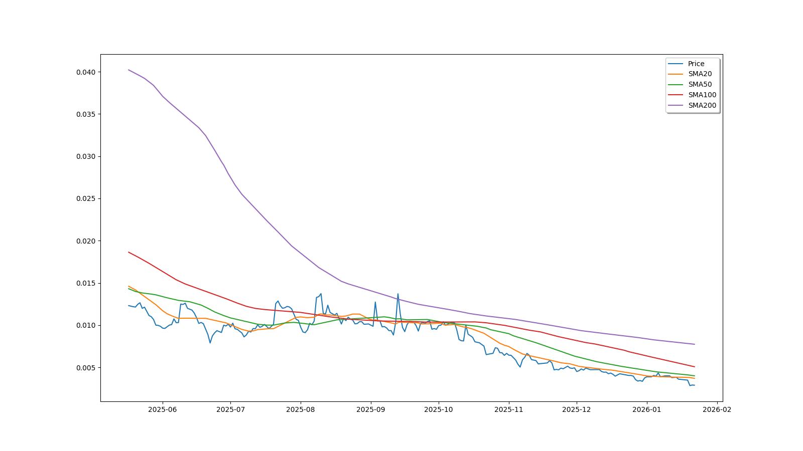 AIPad Simple Moving Averages