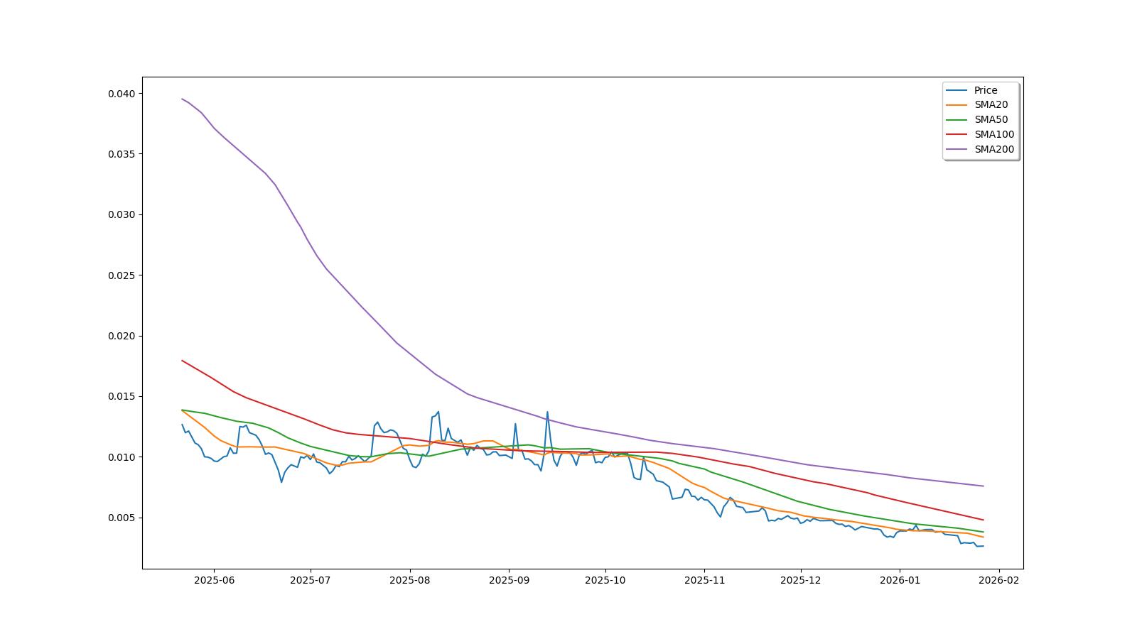 AIPad Simple Moving Averages