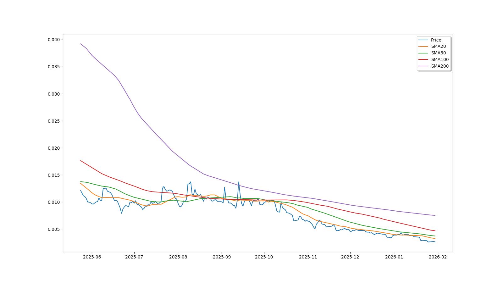 AIPAD Simple Moving Averages
