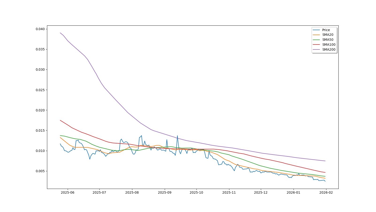AIPad Simple Moving Averages