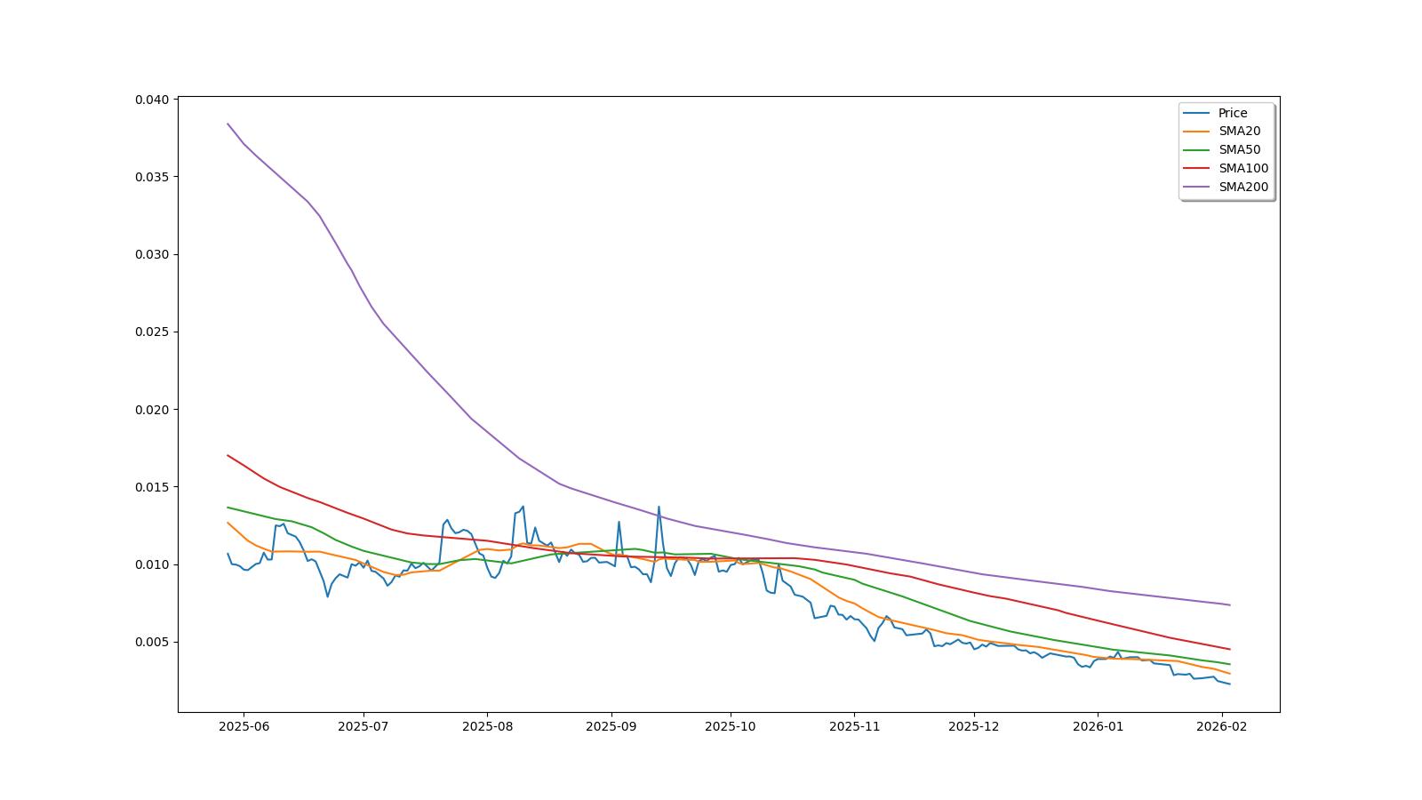 AIPad Simple Moving Averages