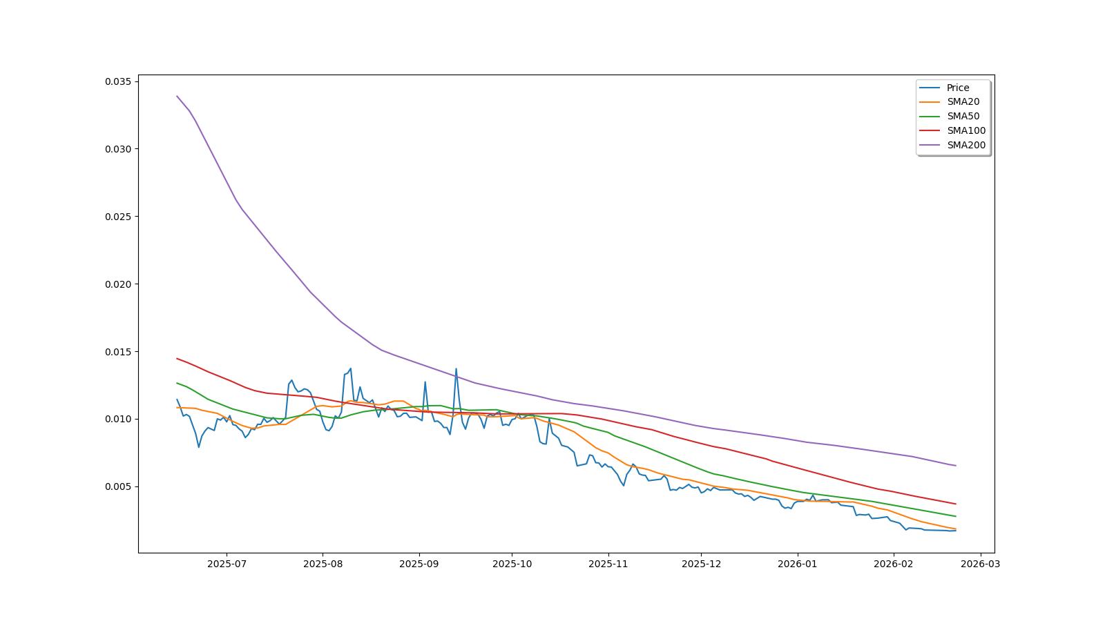 AIPad Simple Moving Averages