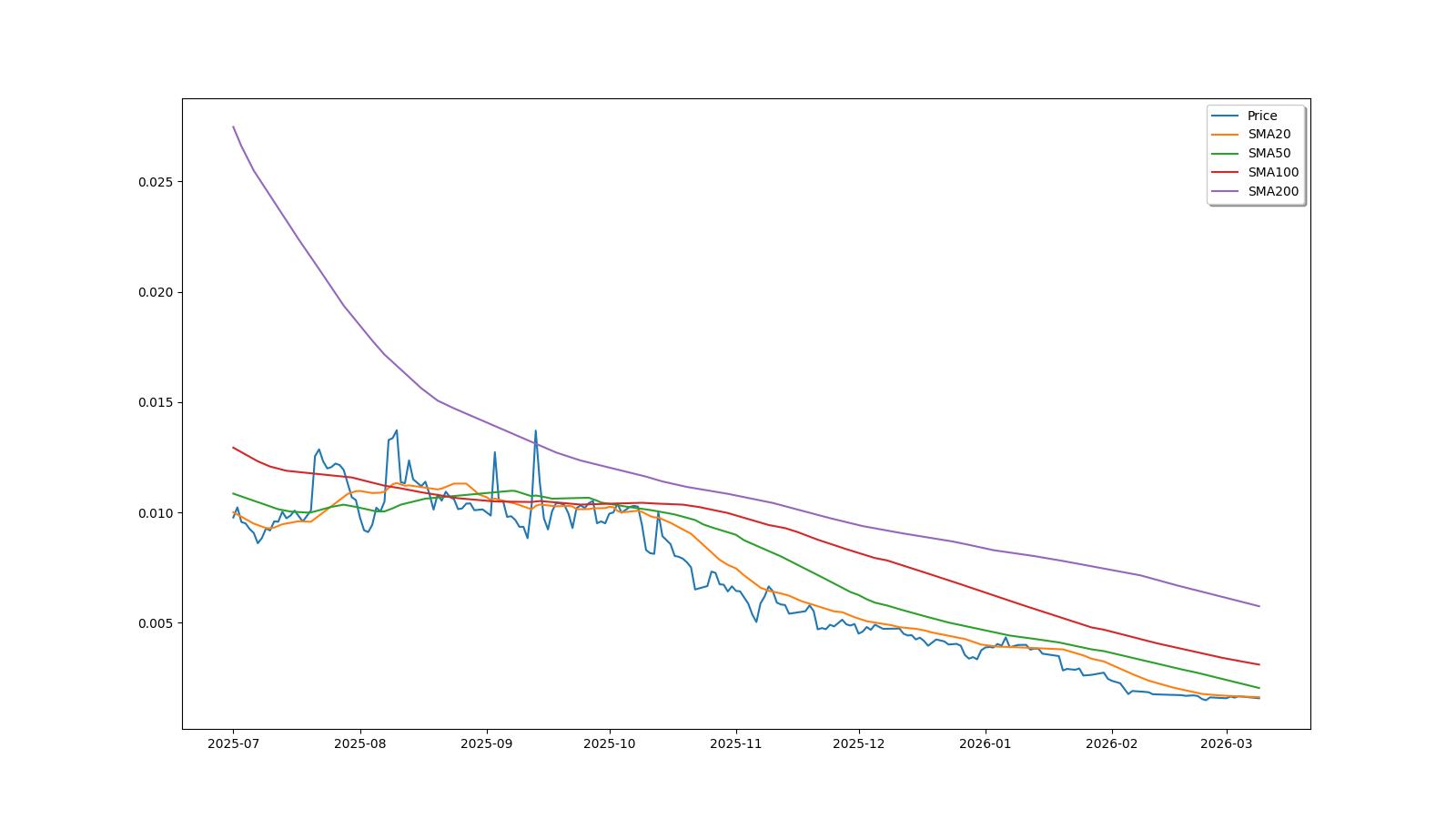 AIPad Simple Moving Averages