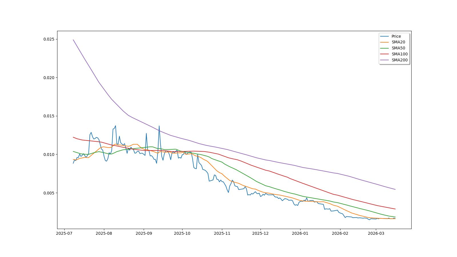 AIPAD Simple Moving Averages
