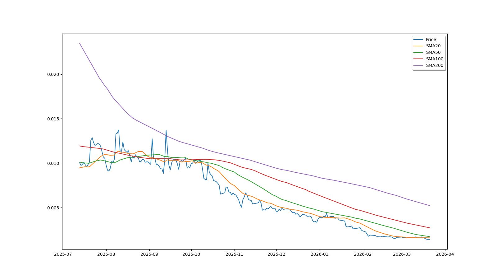 AIPad Simple Moving Averages
