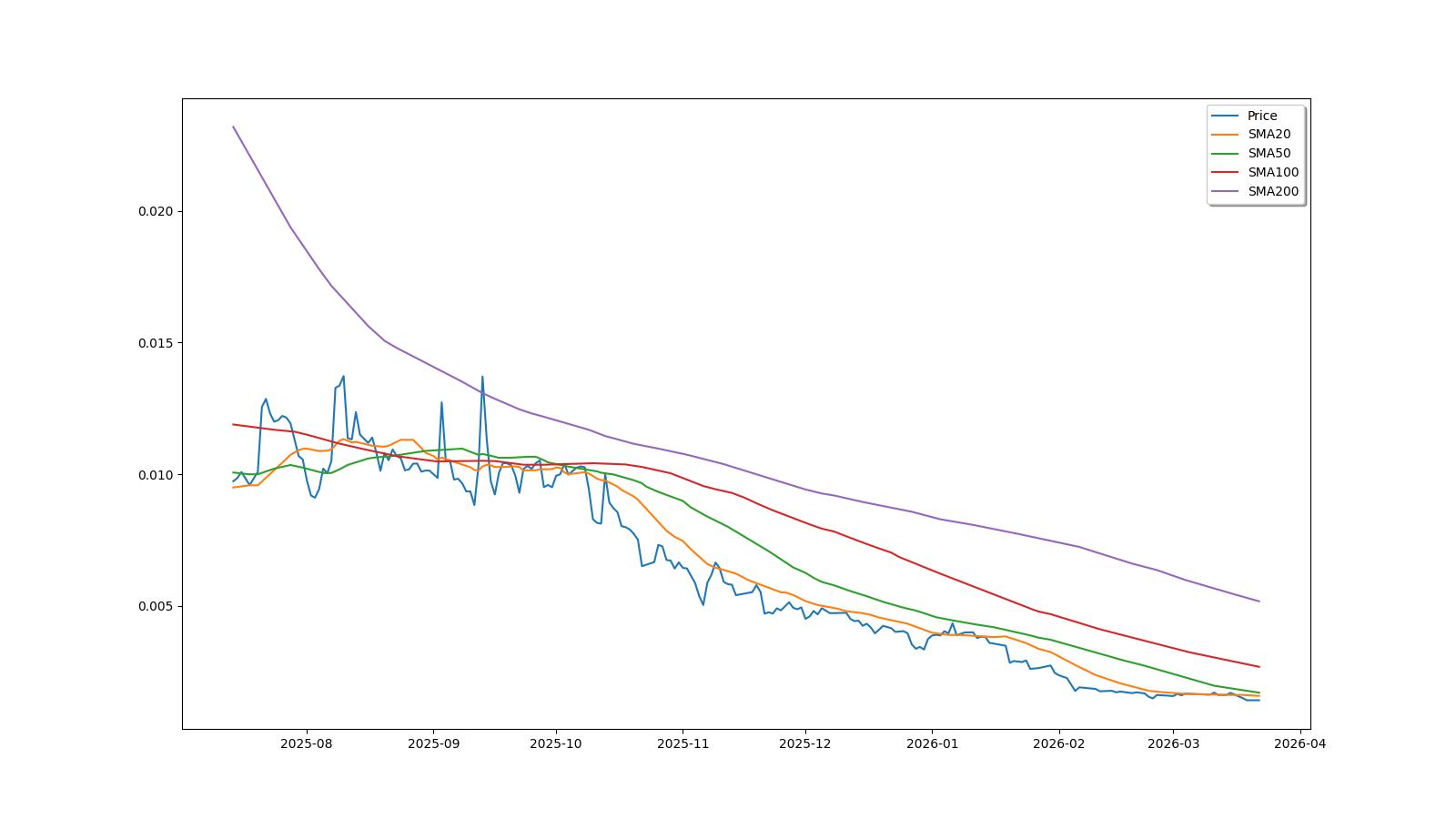 AIPad Simple Moving Averages